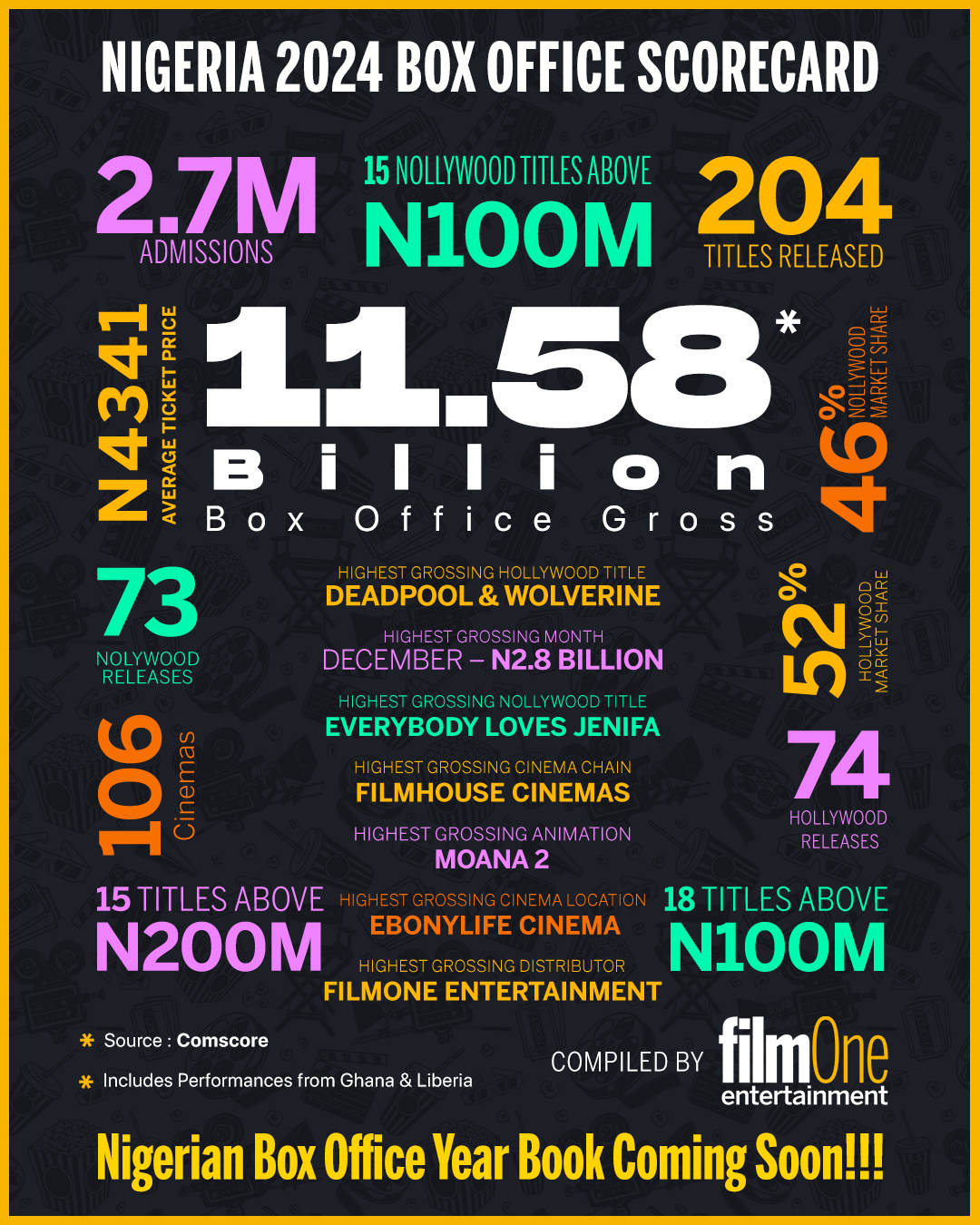 FilmOne Entertainment Unveils Nigeria 2024 Box Office Scorecard| The ...